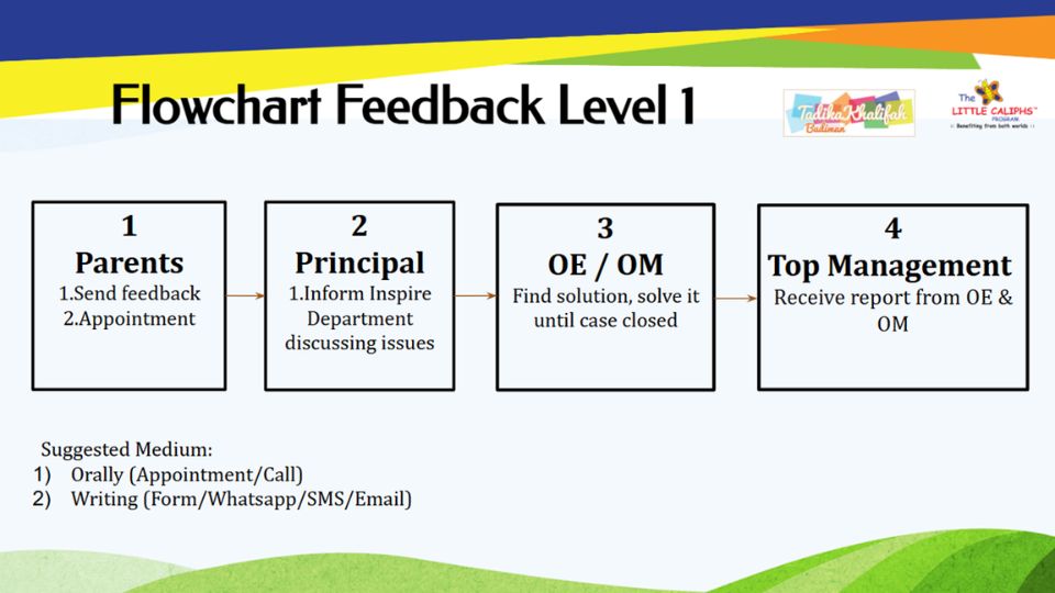 Flowchart feedback level 1 | Little Caliphs Program